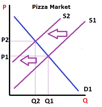 Suppose the price of cheese, an ingredient used in making pizza ...