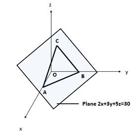 The plane 2x + 3y +5z = 30 intersects the positive coordinate axis Ox ...
