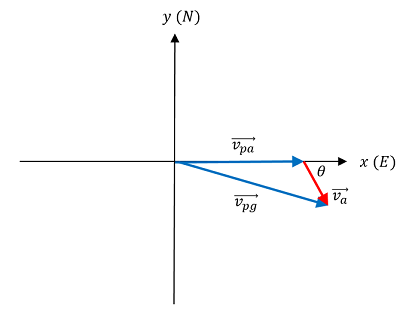 An airplane takes off traveling due east at 250 miles per hour relative ...