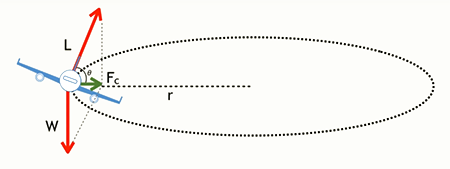 A 2750 kg aircraft completes a horizontal (flat) circular turn, of ...