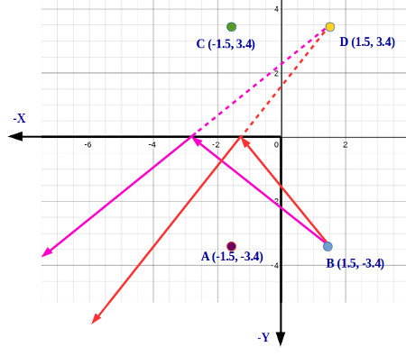 Two perpendicular plane mirrors are represented by the -x and -y axes ...