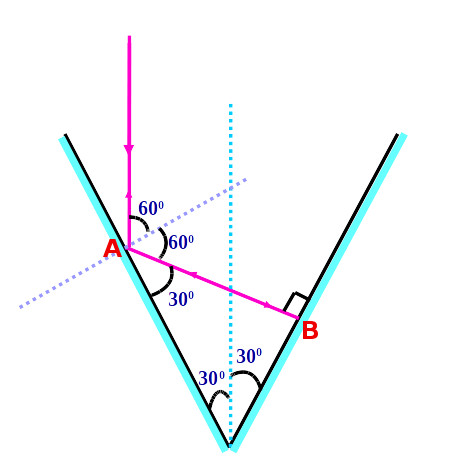 There are two Plane Mirrors form a 60 degree wedge as shown below. A ...