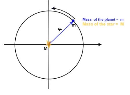 A planet A of mass m is in a circular orbit of radius "a" around a star ...