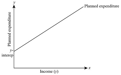 Assume that following model of the economy: C = 180 + 0.8 (Y-T), I ...