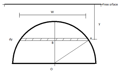 A hemisphere plate with diameter 6 feet is submerged 3 feet below the ...