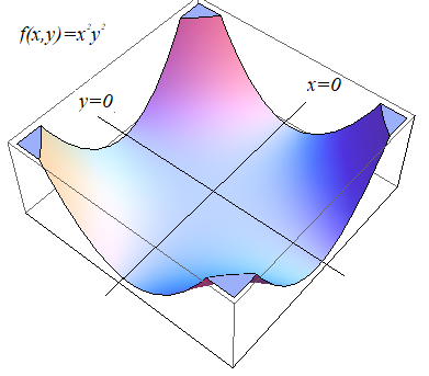 The discriminant fxxfyy - fxy^2 is zero at the origin for the following ...