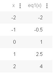 Graph the equation -3x + 2y = 2. | Homework.Study.com
