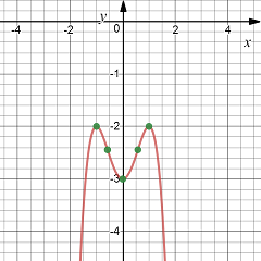 Sketch the graph and show all local extrema and inflection points. y ...
