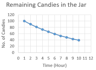 Consider a candy jar, initially with 1000 candies. You walk past it ...