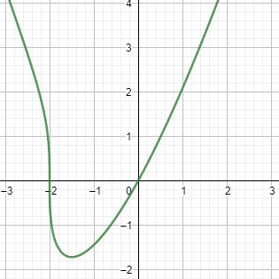 Sketch the graph of the following function: f(x) = x \: \sqrt 3 {3x + 6 ...