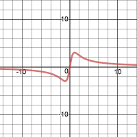 Graph the equation y = \frac{6x}{x^2+1} . Include the coordinates of ...