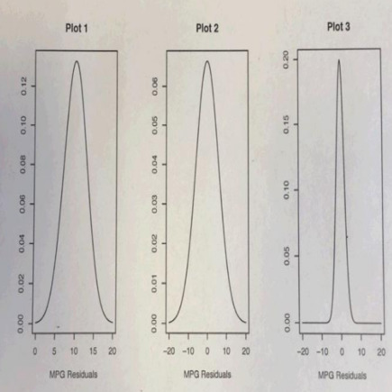Several different regression lines are used to predict the fuel ...