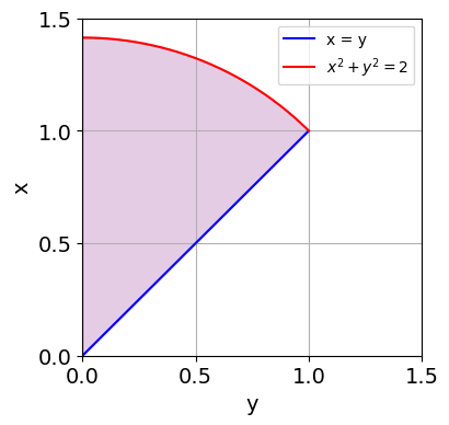 Sketch the region of the double integration and transform the integral ...