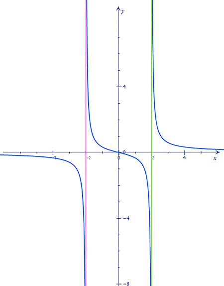 Sketch the curve of y= fraction {x}{x^2-4} | Homework.Study.com
