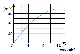 The velocity graph of an accelerating car is shown. (a) Estimate the ...