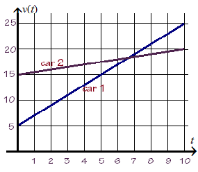 The graph below gives the velocity of two cars, in miles per hour, for ...