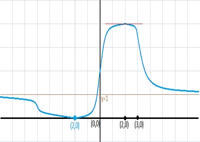 Sketch the graph of the function that satisfies all of the given ...