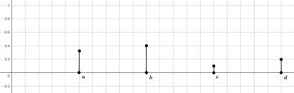Provide graphical representations of probability distribution ...