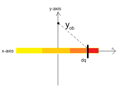 A rod of length L = 0.35 m is placed along the x-axis with its center at the origin. The rod has ...