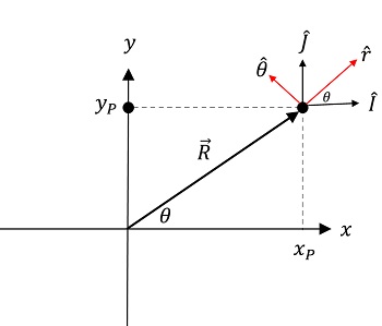 For a particle moving in a circle of radius r, centripetal acceleration ...