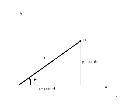A point is located in a polar coordinate system by the coordinates r ...