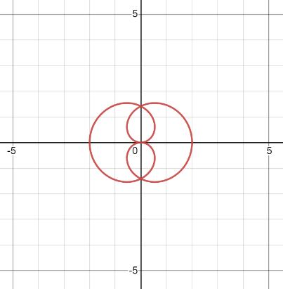 Sketch the polar curve. r = 2 cos (theta / 2) | Homework.Study.com