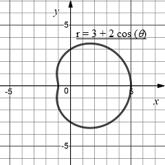 Consider the polar curve r = 3 + 2 cos (\theta). (a) Carefully sketch ...