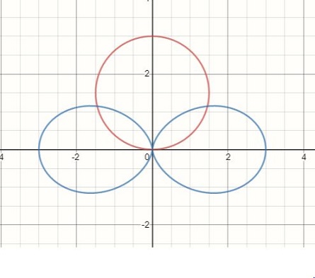 Use algebra and a graph to find all points where the curves r = 3 sin ...