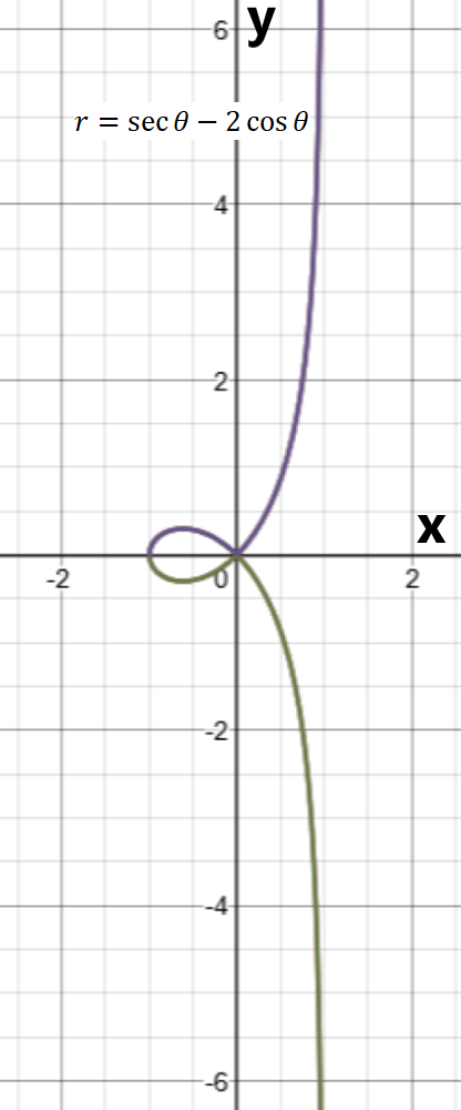 (a) Sketch the strophoid shown below. r = sec ( ? ) ? 2 cos ( ? ) , ? ? 2