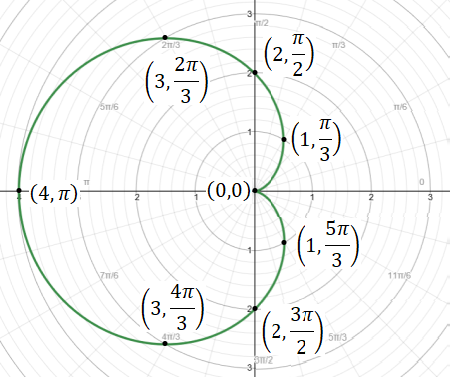 Graph the polar equations in parts (a) and (b) using the table of ...