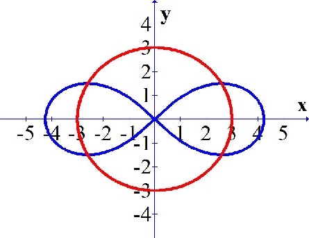 Find the are inside the lemniscate r^2 = 18cos(2theta) and outside the ...