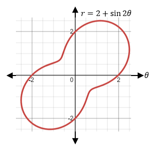 Plot the polar curve r = 2 + sin(2 theta). | Homework.Study.com