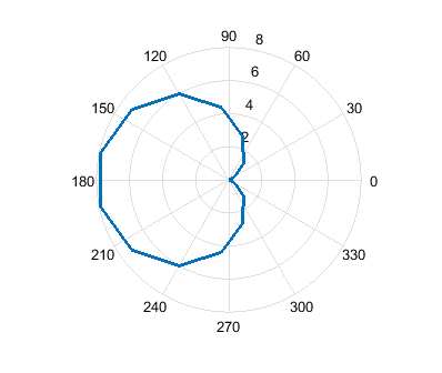A) Express the following polar coordinates in Cartesian (rectangular ...