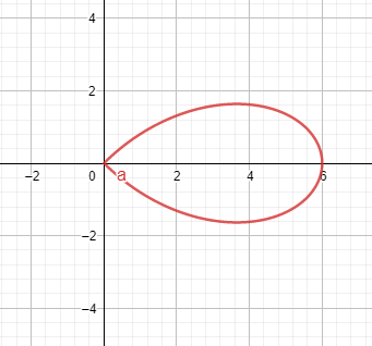 Find the area enclosed by the curve given in polar form: r=6\cos (2 ...