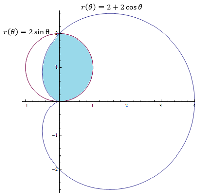 Find the area of the common interior of the two curves r = 2 + 2 cos ...
