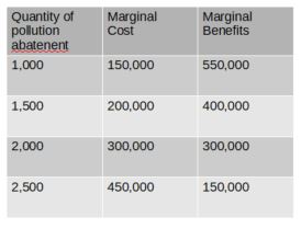 Referring to the table, if the marginal benefit increased by $300,000 ...