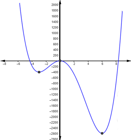 Find where the function f(x) = 3x^4 - 12x^3 - 108x^2 + 3 is increasing ...