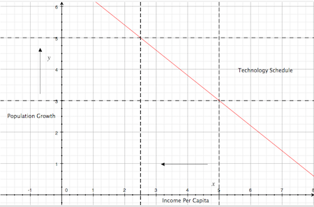 In the Malthusian model, suppose that there is a technological advance ...