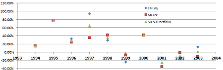 The table below shows annual returns for Merck and one of its major ...