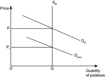 Suppose that potatoes (an inferior good) are purchased primarily by ...