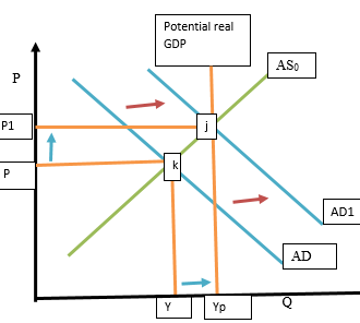Suppose aggregate demand fell. In order to stabilize the economy, the ...