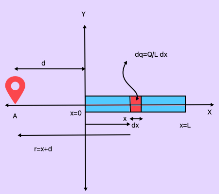 There is a charge, plus Q, uniformly distributed over the length of the ...