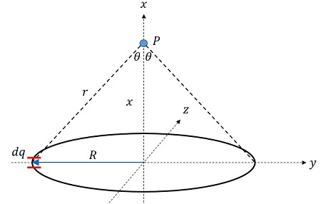Given a ring of radius R, and charge of Q coulombs, derive the ...