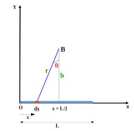 A rod of length L lies along the x axis with its left end at the origin ...