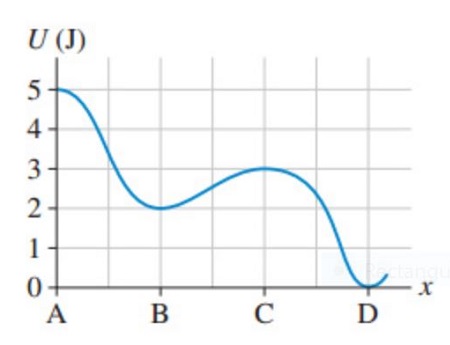 The figure shows the potential energy diagram for a 500 g particle that ...