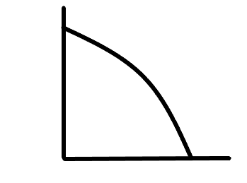 How does the production possibilities frontier illustrate production ...