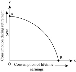 Use the concept of a production possibilities curve to illustrate the ...