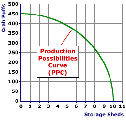 The Production Possibilities Model/Frontier(PPF) illustrates the ...