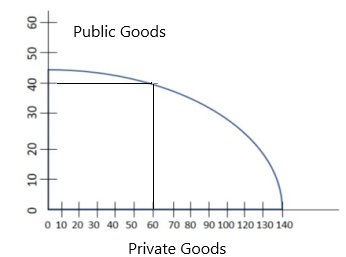 Draw a production possibilities curve with public goods on the vertical ...
