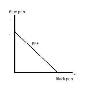 If the slope of the PPF is the same between any two points, what does ...